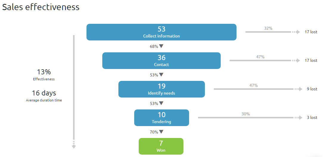Statistics - Effectiveness - Livespace CRM