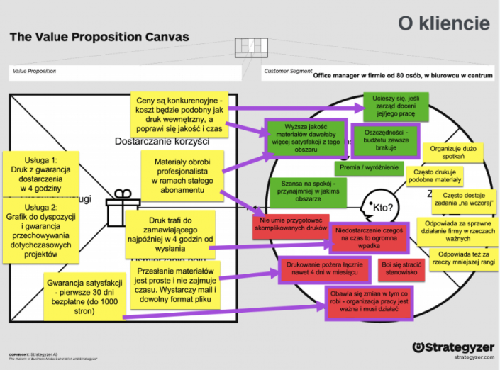 Jak wykorzystać Value Proposition Canvas w sprzedaży