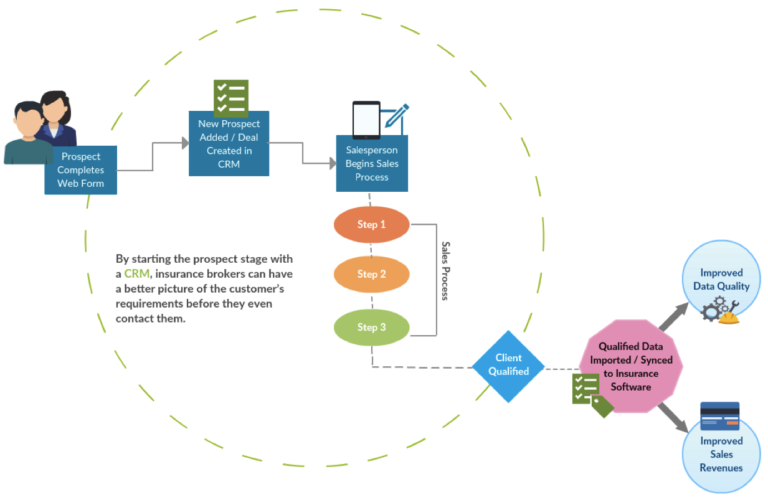 How CRM Helps Insurance Brokers Improve Business Performance ...